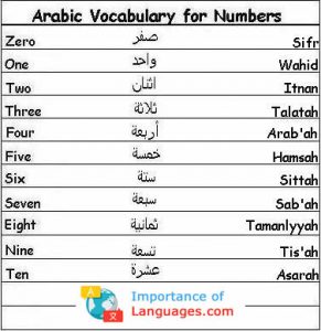 Arabic Number System – How Arabic Language Numbers Work?
