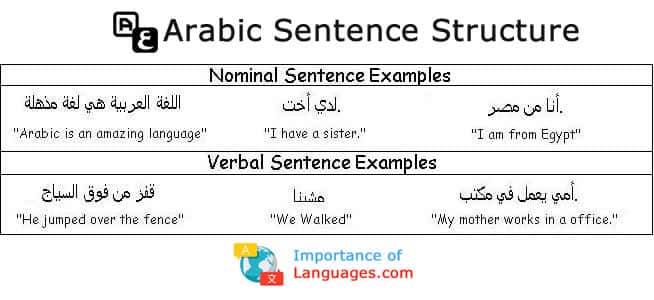 Arabic Grammar Introduction Arabic Grammar Rules