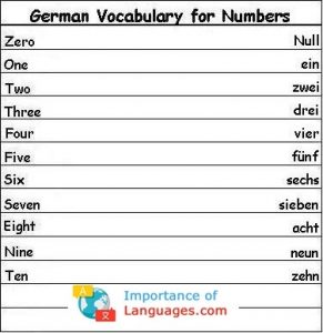Learn German Numbers System - Numbers in German Language