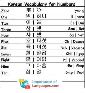 Learn Korean Numbers Guide