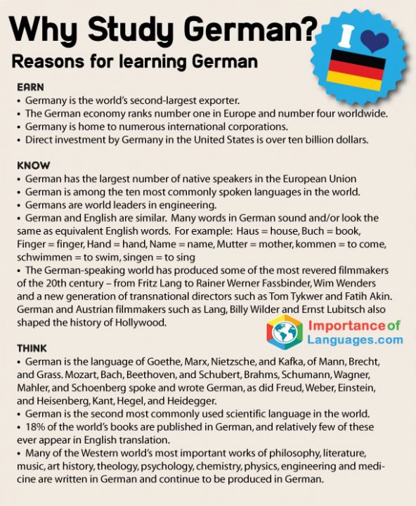 Importance of the German Language Guide [2025]