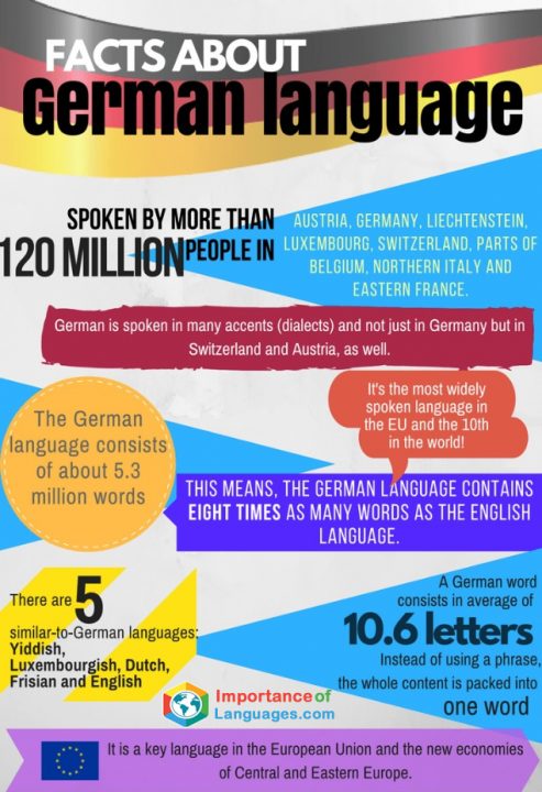 Importance of the German Language Guide [2025]
