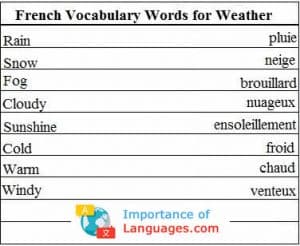 Learn Common Basic French Words