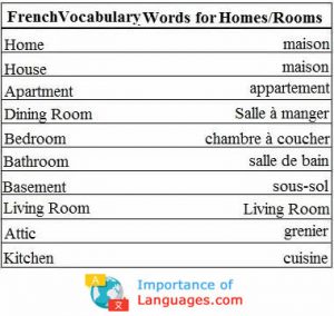 Learn Common Basic French Words