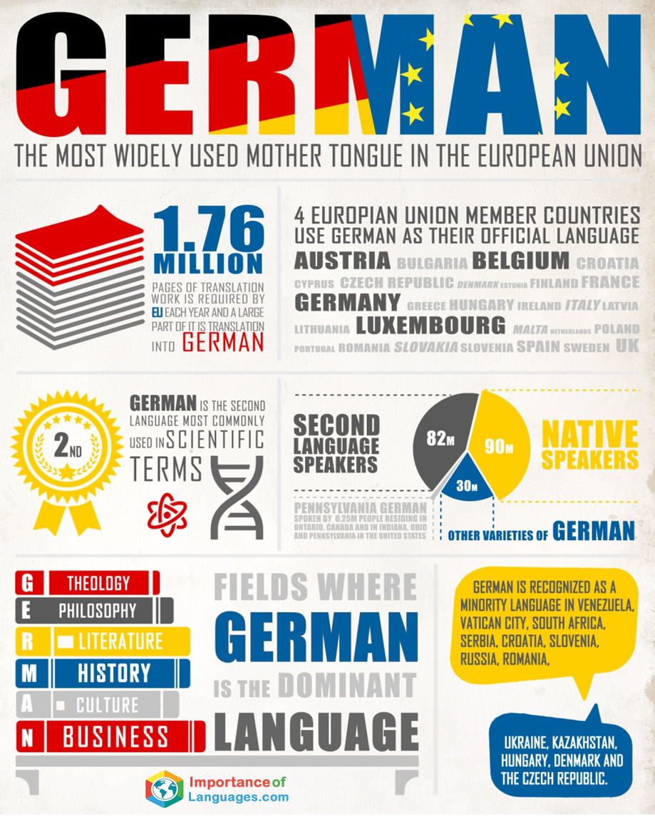 Importance of the German Language Guide [2025]