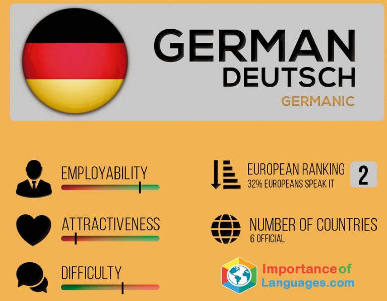 Importance of the German Language Guide [2025]