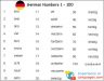 Learn German Numbers System - Numbers in German Language