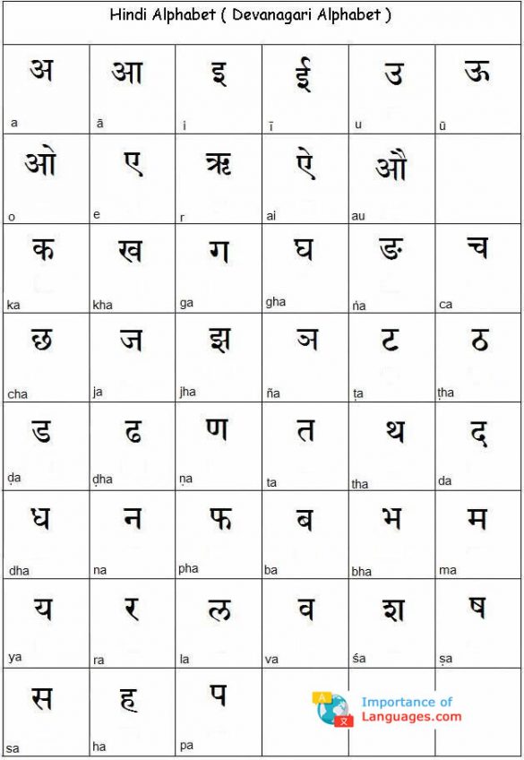 Learn Hindi Alphabet – Hindi Language Alphabet Chart Table